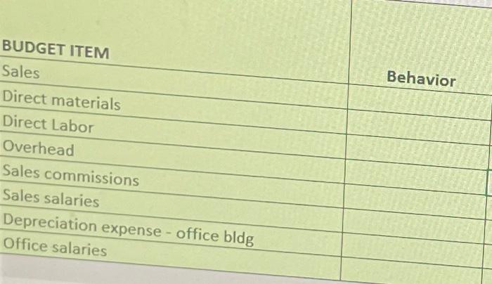Solved BUDGET ITEM Sales Behavior Direct materials Direct | Chegg.com
