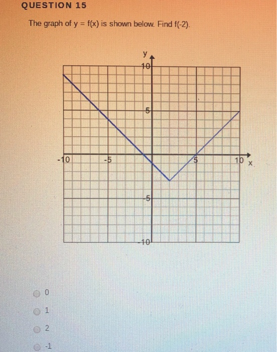 Solved QUESTION 15 The graph of y = f(x) is shown below. | Chegg.com