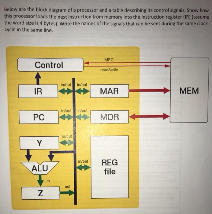 Solved Below are the block diagram of a processor and a | Chegg.com