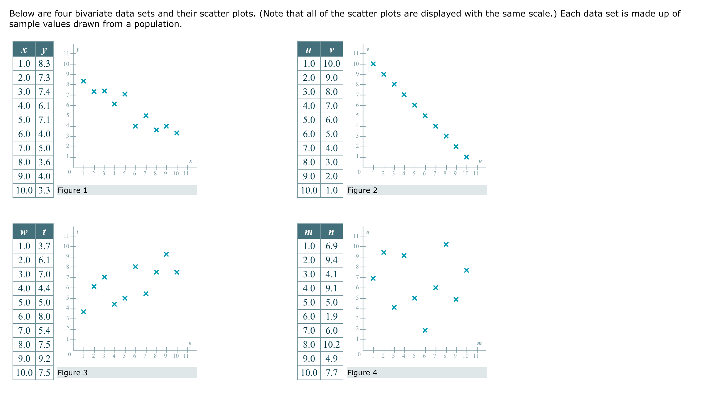 Solved Below are four bivariate data sets and their scatter | Chegg.com