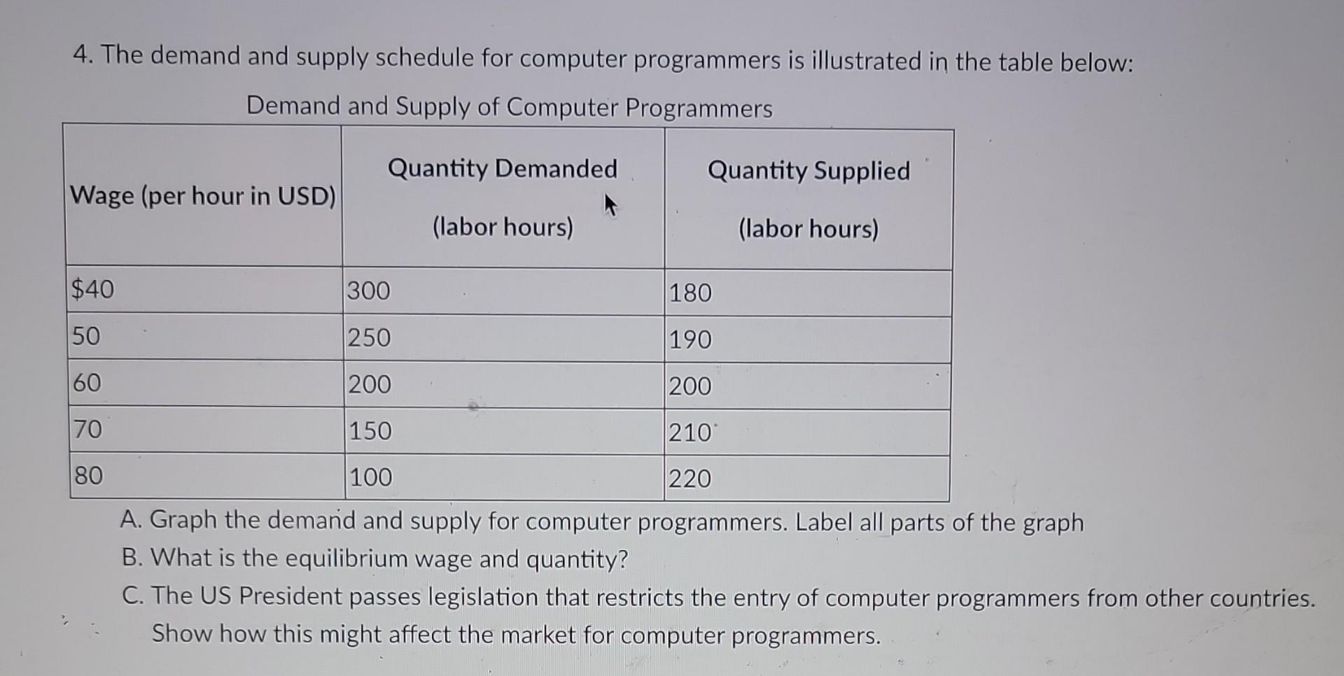 Solved 4. The demand and supply schedule for computer | Chegg.com