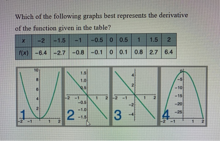 Solved Which of the following graphs best represents the | Chegg.com