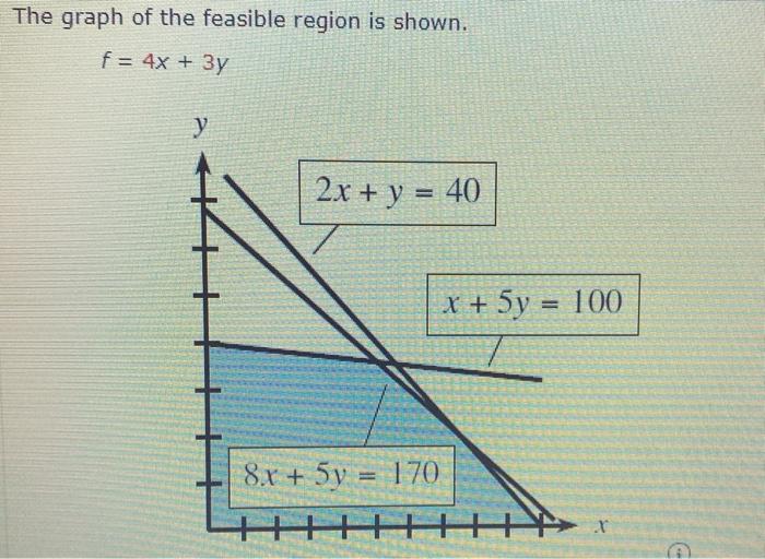 Solved The graph of the feasible region is shown. f= 4x + | Chegg.com