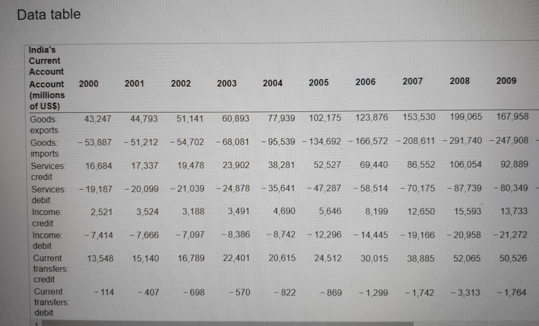 Solved Data table 2000 2001 2002 2003 2004 2005 2006 2007 | Chegg.com