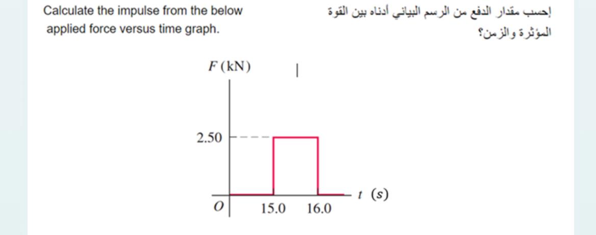 Solved Calculate The Impulse From The Below Applied Force