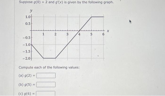 Solved Suppose g(0)=2 and g′(x) is given by the following | Chegg.com