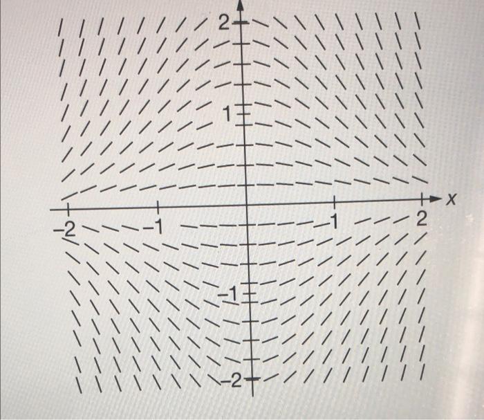 Solved Shown above is the slope field for which of the | Chegg.com