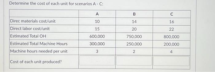 Solved Determine the cost of each unit for scenarios A - C: | Chegg.com