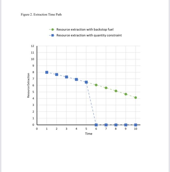 Hotelling's Rule Problem Set ECO 2620 Whitehead The | Chegg.com