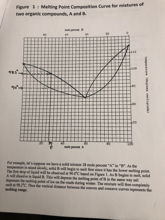 Solved Figure 1: Melting Point Composition Curve for | Chegg.com