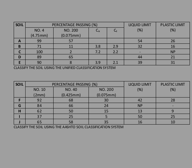 Solved \table[[SOIL,PERCENTAGE PASSING (%),\table[[UQUID | Chegg.com