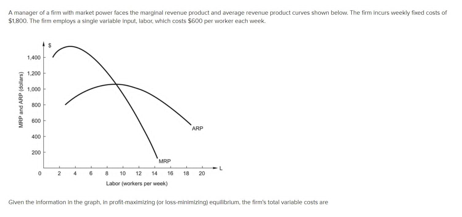 Solved A manager of a firm with market power faces the | Chegg.com