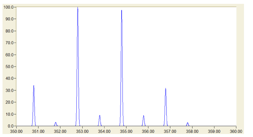 Solved The high resolution (high mass accuracy) ﻿measurement | Chegg.com