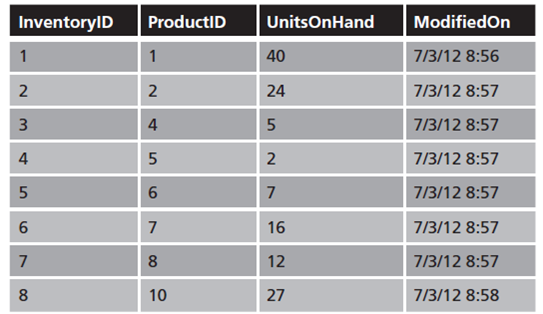 Solved Problem Implementing a New Database You have been | Chegg.com