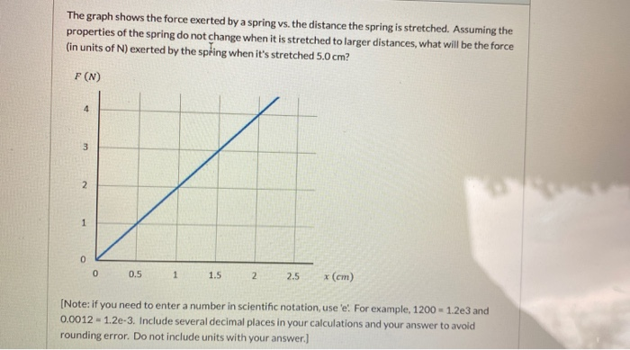 Solved The graph shows the force exerted by a spring vs. the | Chegg.com