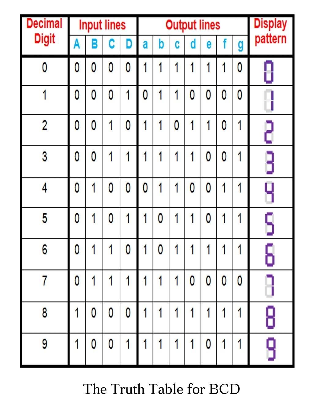 Solved Combinational circuit for BCD H.W.: Design the | Chegg.com
