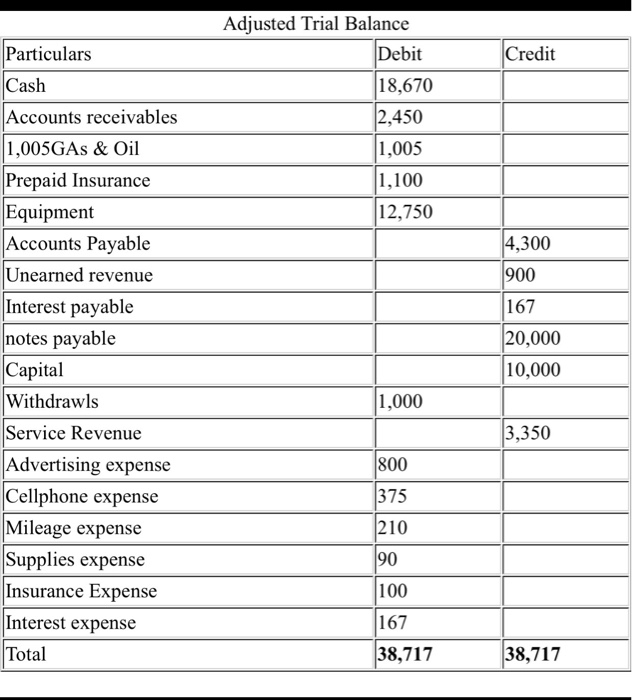 Solved Ar r ed this 143 Based on the adjusted Trial | Chegg.com