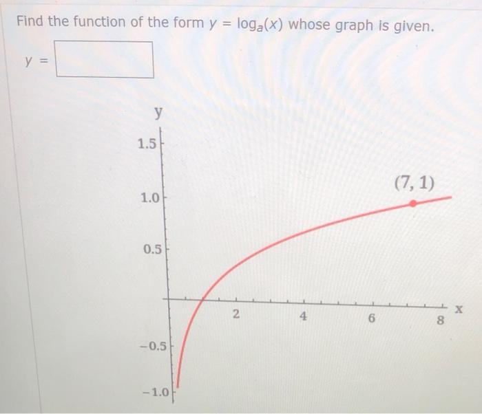 Solved Find the function of the form y=loga(x) whose graph | Chegg.com