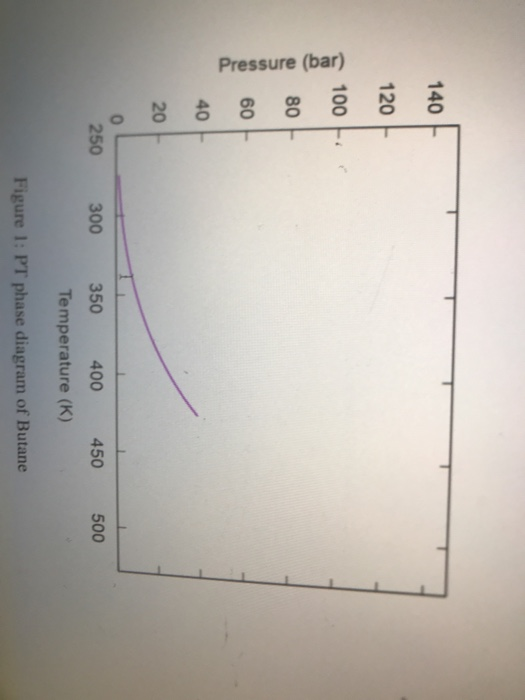 Solved Figure 1: PT phase diagram of Butane E. (15 points) | Chegg.com