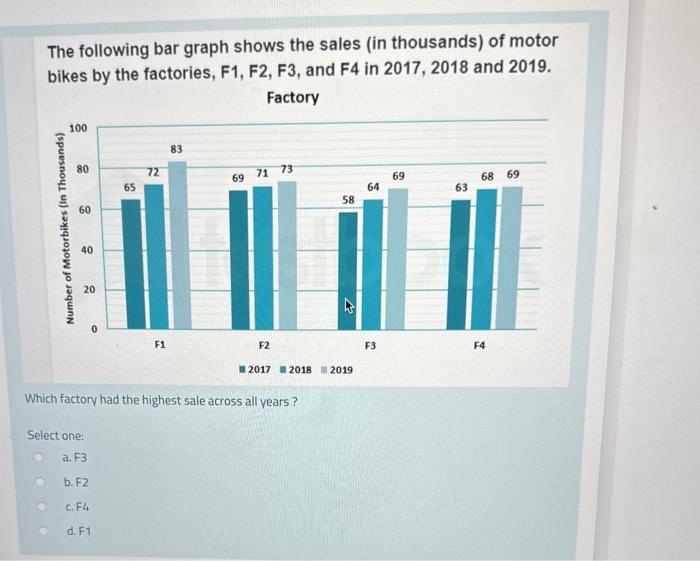 Solved The following bar graph shows the sales (in | Chegg.com