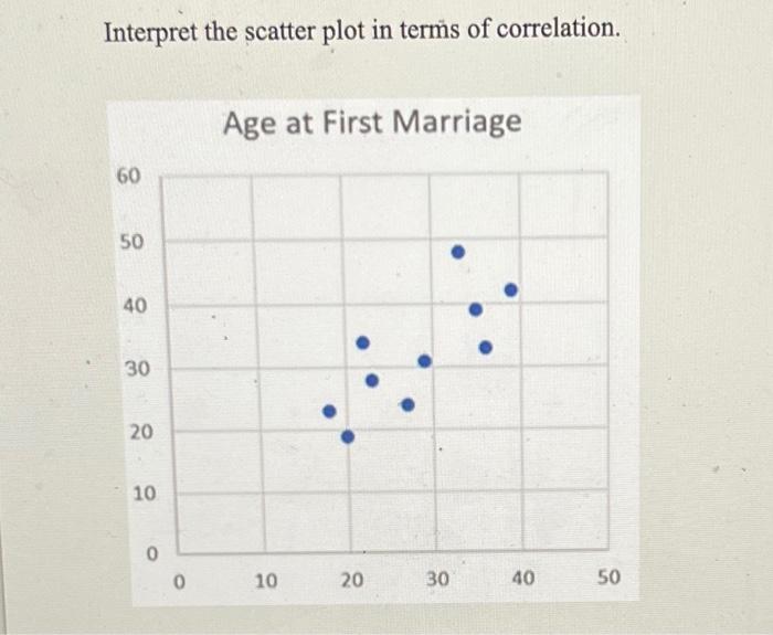 Solved Interpret the scatter plot in terms of correlation. | Chegg.com