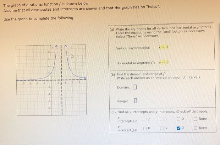 Solved The graph of a rational functionſ is shown below. | Chegg.com