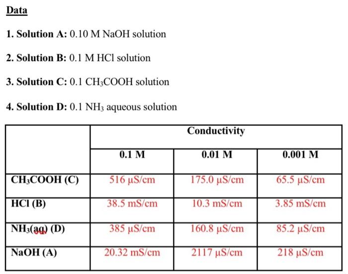 Solved Data 1. Solution A: 0.10 M NaOH solution 2. Solution | Chegg.com