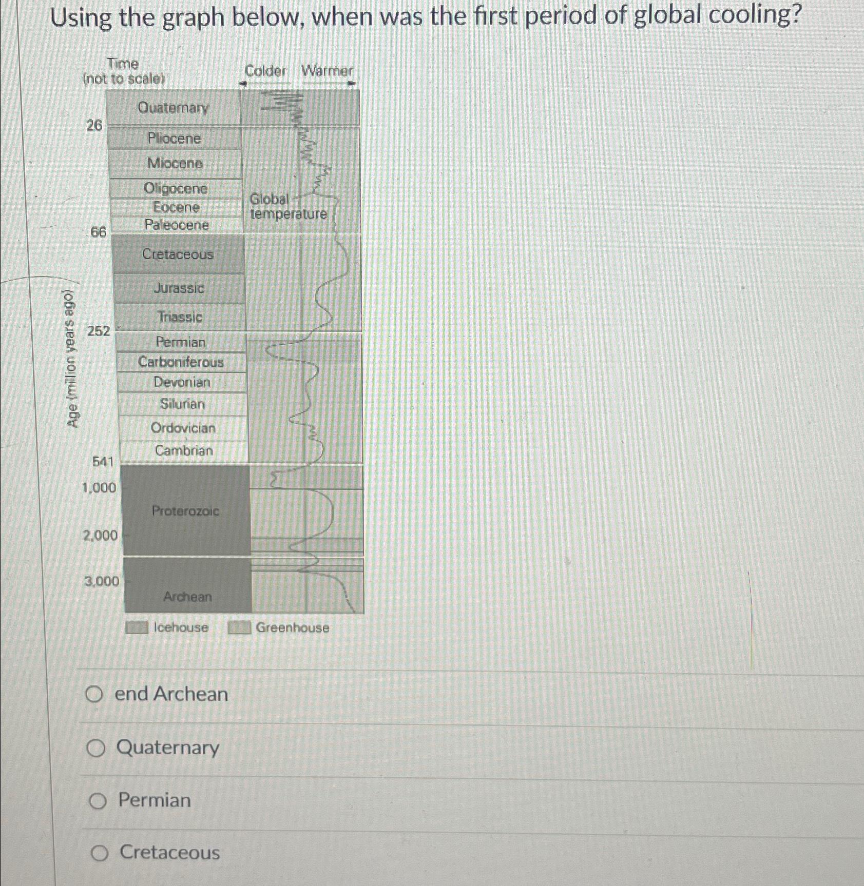 Solved Using the graph below, when was the first period of | Chegg.com