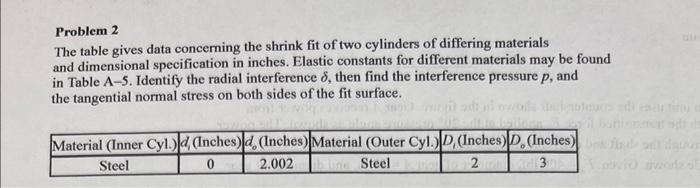 Solved Problem 2 The table gives data concerning the shrink | Chegg.com