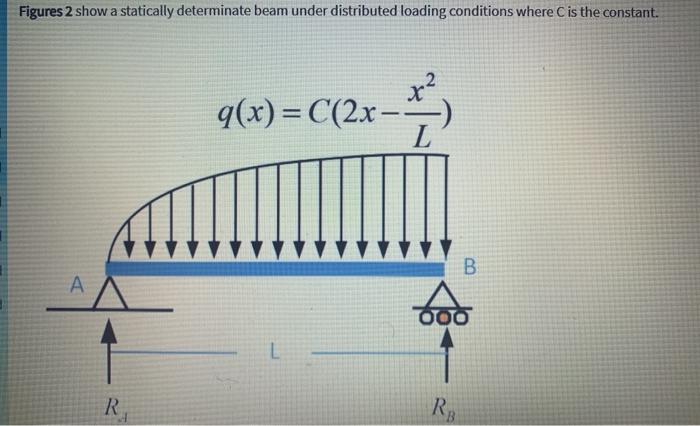Solved Figures 2 show a statically determinate beam under | Chegg.com