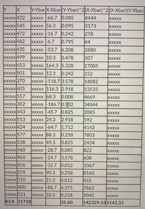 Solved Y X Y-YbarX-Xbar (Y-Ybar) 2 (X-Xbar)^2 (X-Xbar) | Chegg.com