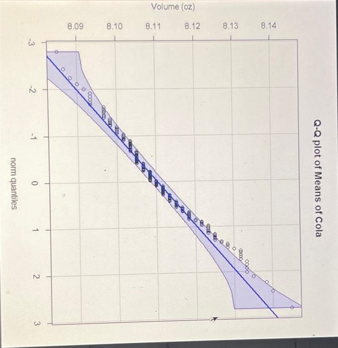 Solved i have obtained histogram, q-q plot, box plot and | Chegg.com