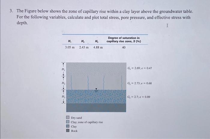 Solved 3. The Figure below shows the zone of capillary rise | Chegg.com