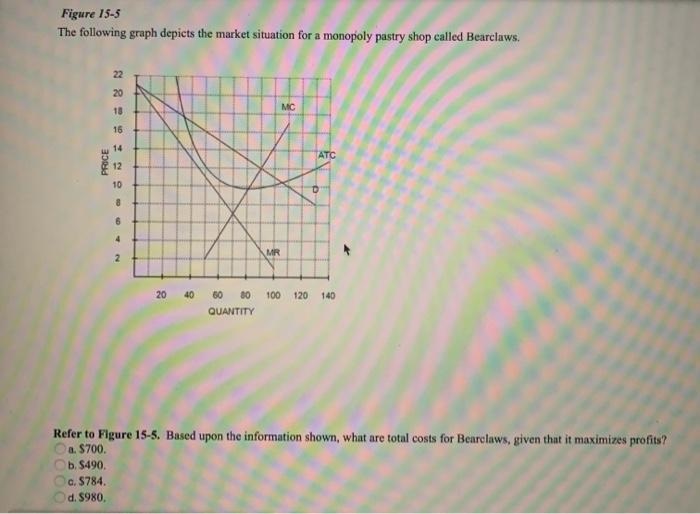 Solved Figure 15-5 The following graph depicts the market | Chegg.com