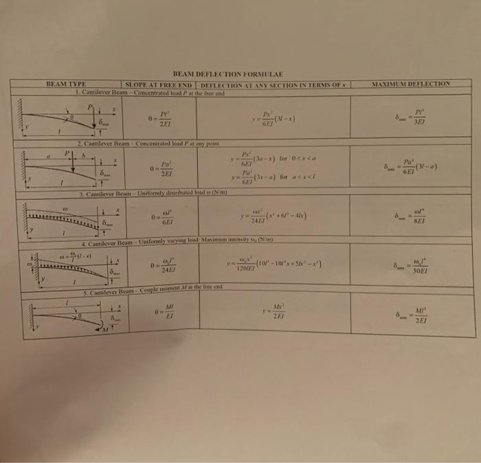 Solved BEAM DEFLECTION FORMULAE BEAM TYPE SLOPE AT FREE IND | Chegg.com