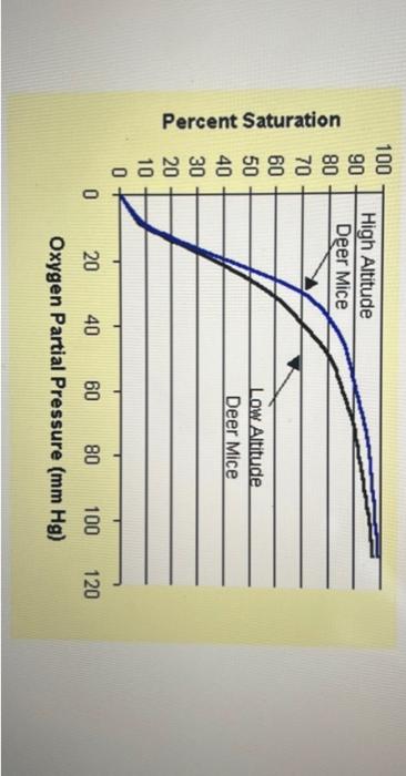 Solved The following figure is a curve of Hb saturation | Chegg.com