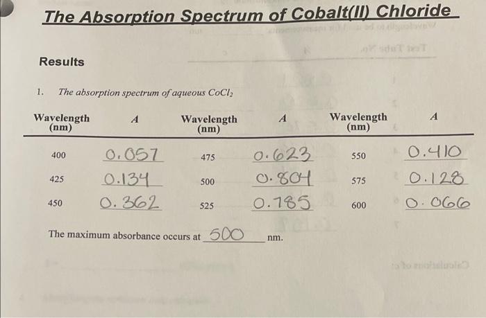 Solved The Absorption Spectrum of Cobalt(I) Chloride Results | Chegg.com
