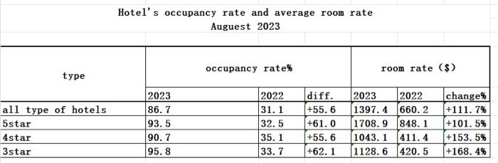 Solved The table below shows the average (mean) room rate of | Chegg.com