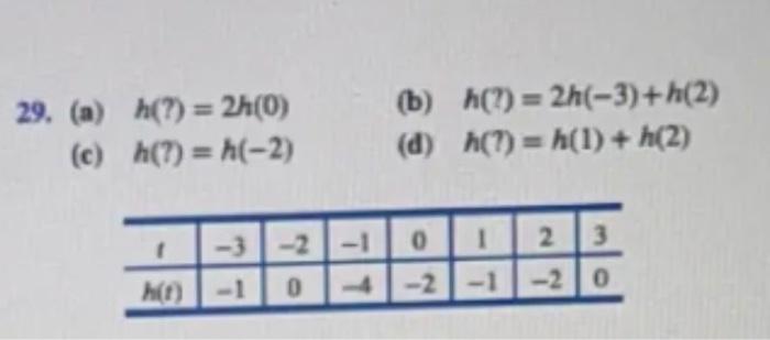 Solved 29. (a) h(?) = 2h(0) (c) h(?) = n(-2) (b) h(?) = | Chegg.com