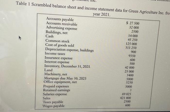 Solved Table 1 Scrambled balance sheet and income statement | Chegg.com
