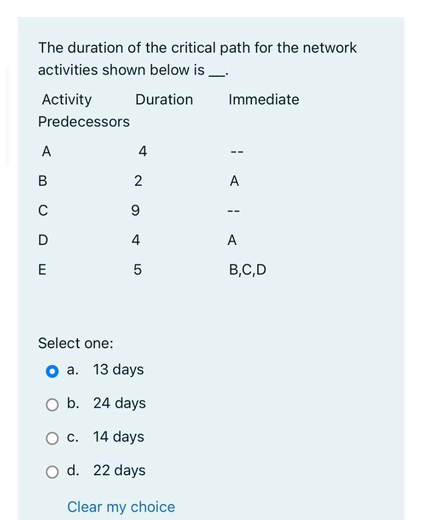 Solved The duration of the critical path for the network | Chegg.com