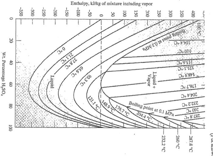 Solved Q1.2 Use The Enthalpy-Concentration diagram for | Chegg.com