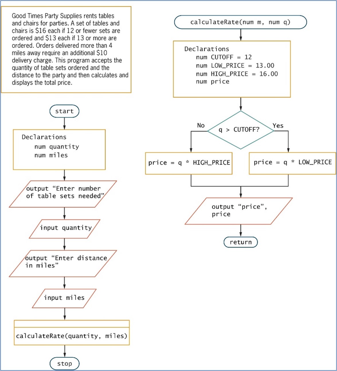 Examine the flowchart image below and then document | Chegg.com