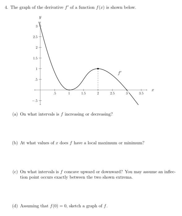 Solved 4. The graph of the derivative f′ of a function f(x) | Chegg.com