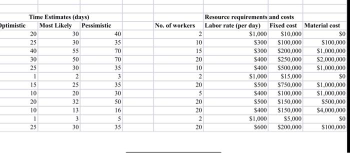 Solved Calculate the estimated project completion time and | Chegg.com