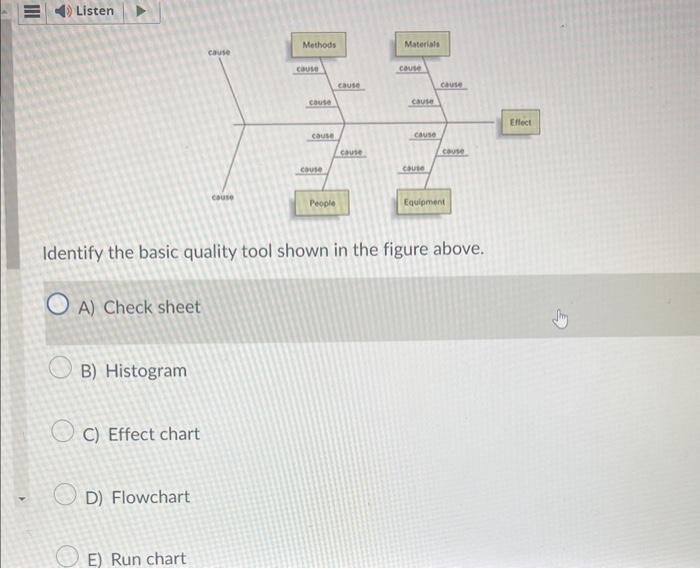 Solved Identify the basic quality tool shown in the figure | Chegg.com