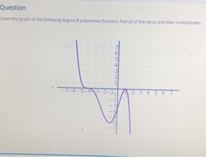 Solved Question Given the graph of the following degree 5 | Chegg.com