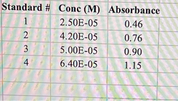 Solved Do a LINEST evaluation to include slope, intercept | Chegg.com