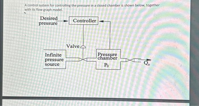 Solved A control system for controlling the pressure in a | Chegg.com