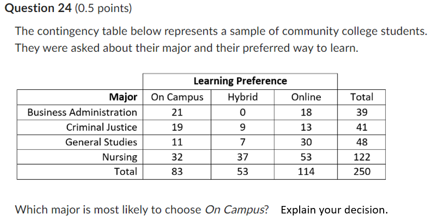 Solved Question 24 (0.5 ﻿points)The contingency table below | Chegg.com